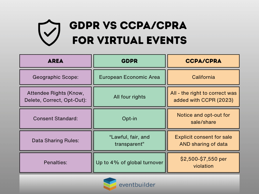 Virtual Events and Data Privacy Compliance: Navigating GDPR, CCPA
